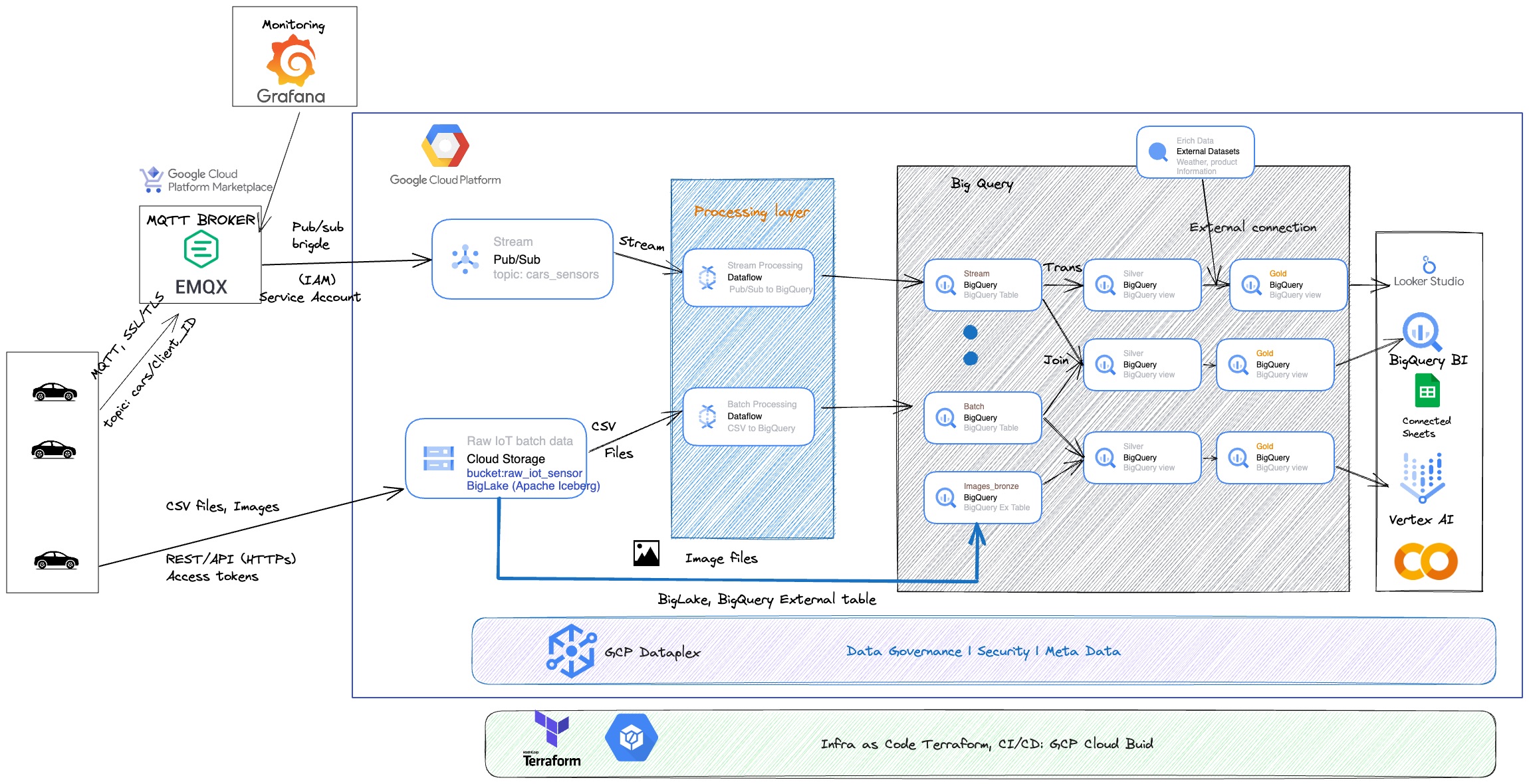 IOT-Automobile project | Ba Tuan IOT-Automobile project | Ba Tuan